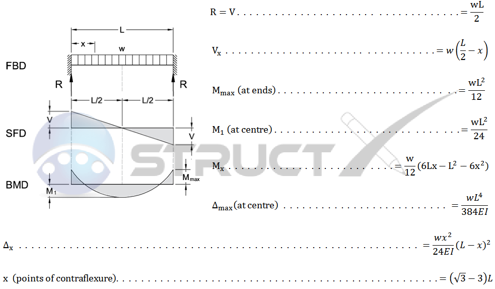 Fixed Both Ends Beam UDL Fixed Both Ends Beam UDL